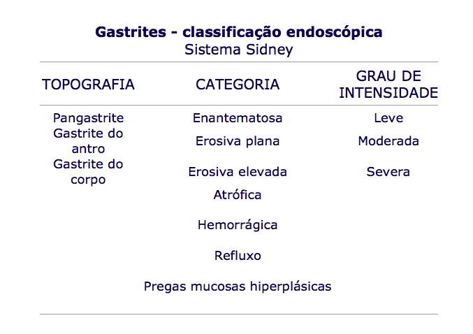 Classificação de Sidney • Endoscopia Terapeutica